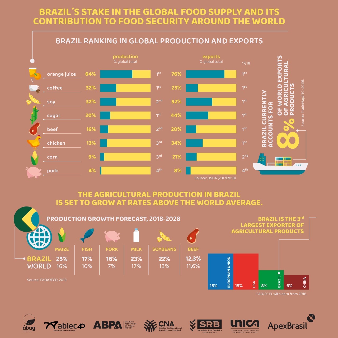 Brazil's stake in the global food supply and its contribution to food ...