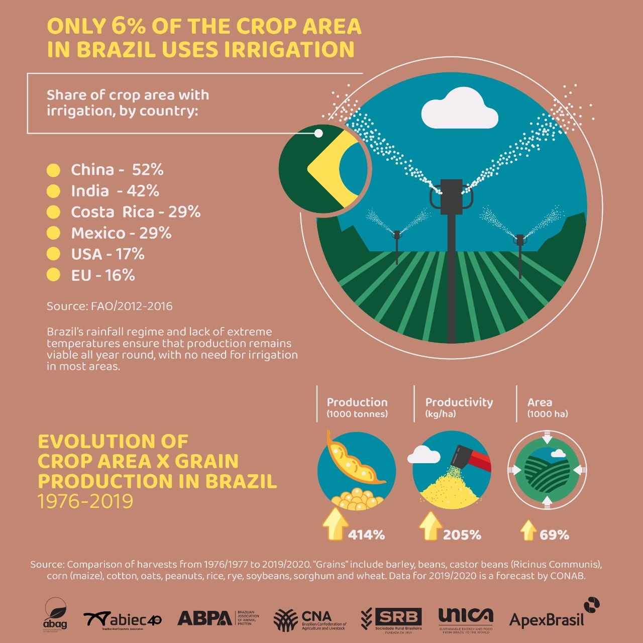 Only 6% of the crop area in Brazil uses irrigation | Brazilian Farmers