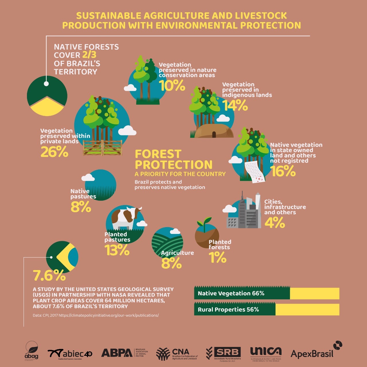 Sustainable agriculture and livestock production with environmental ...