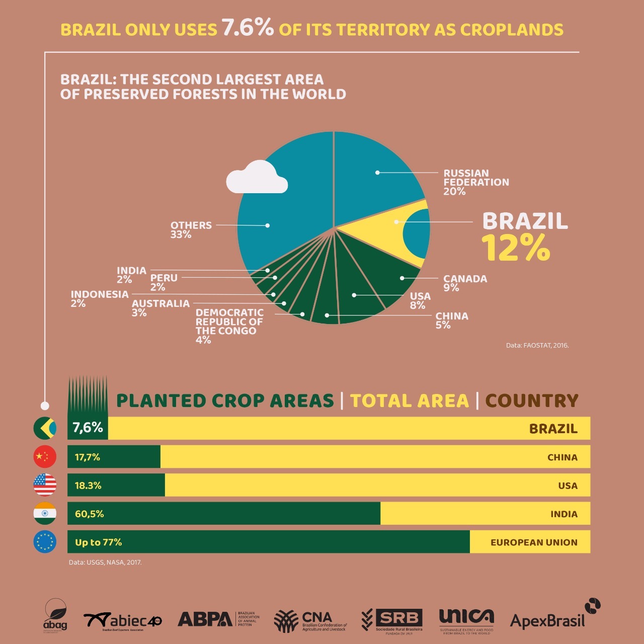 Brazil only uses 7.6% of its territory as croplands | Brazilian Farmers