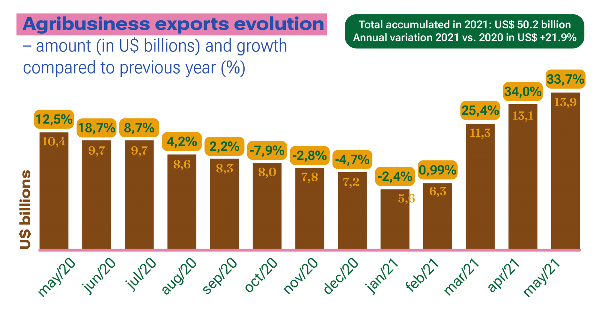 Brazil reaches fourth consecutive growth in agricultural exports ...