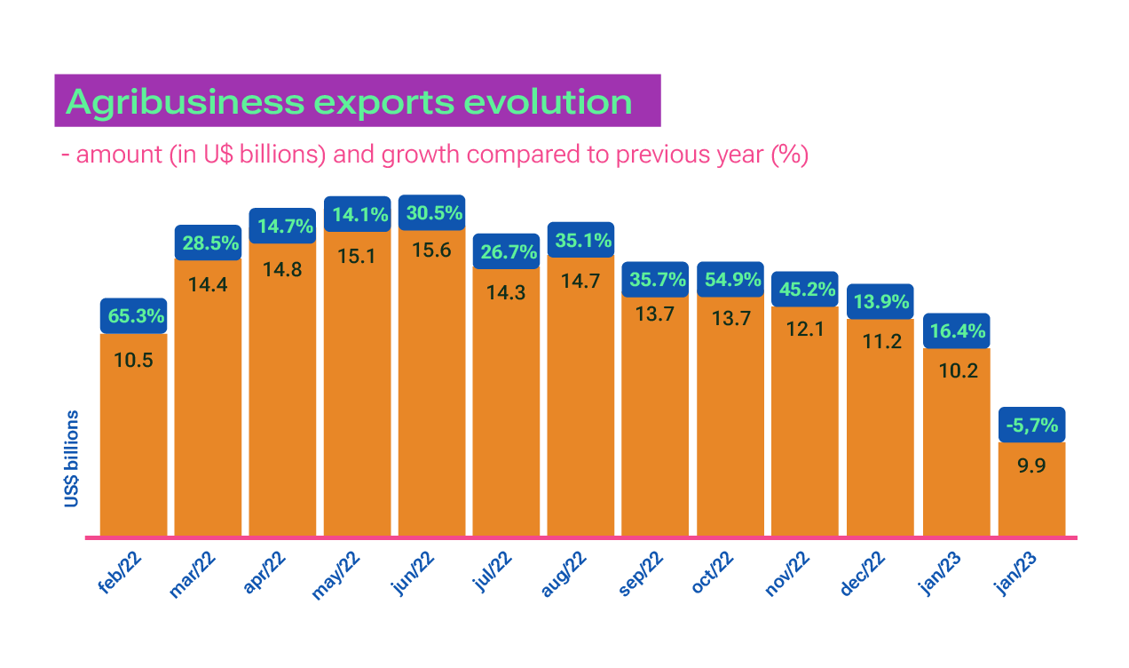 Brazilian agricultural exports reach US$ 9.9 billion in February 2023 ...